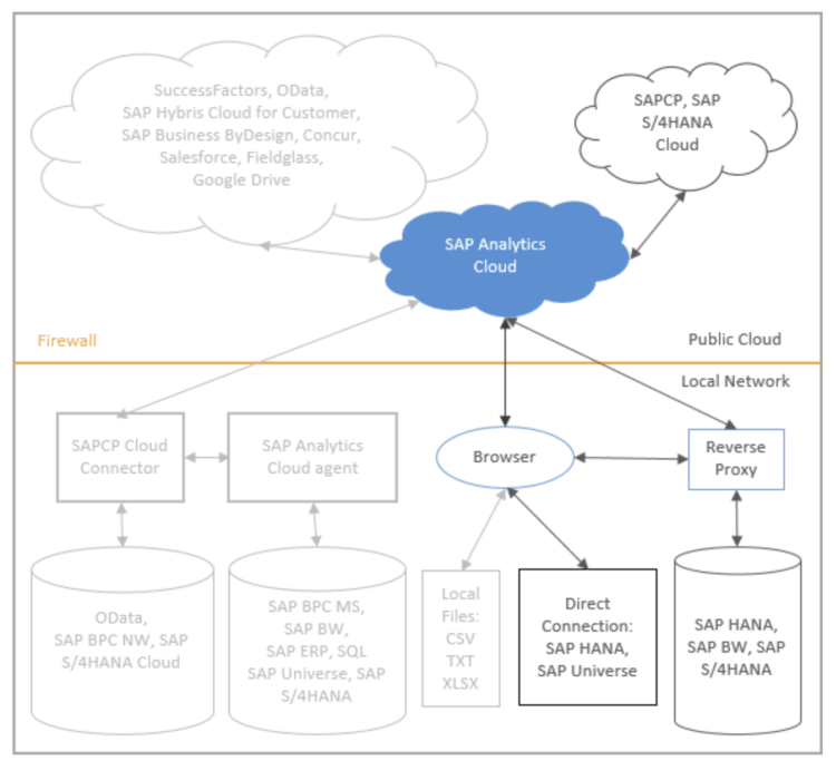 Sap Analytics Cloud Connection. – Óscar Gómez Huertas – Consultor SAP