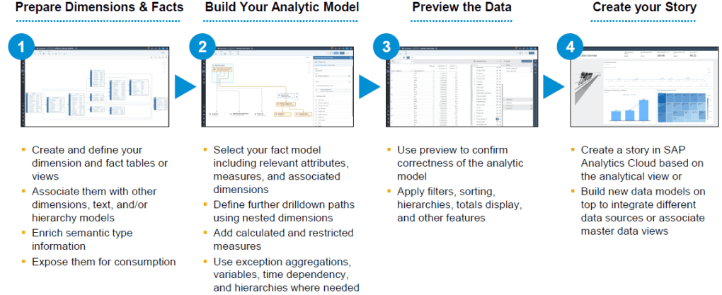 openSAP Introduction to SAP Datasphere. Week 2 Advanced Data Modeling ...